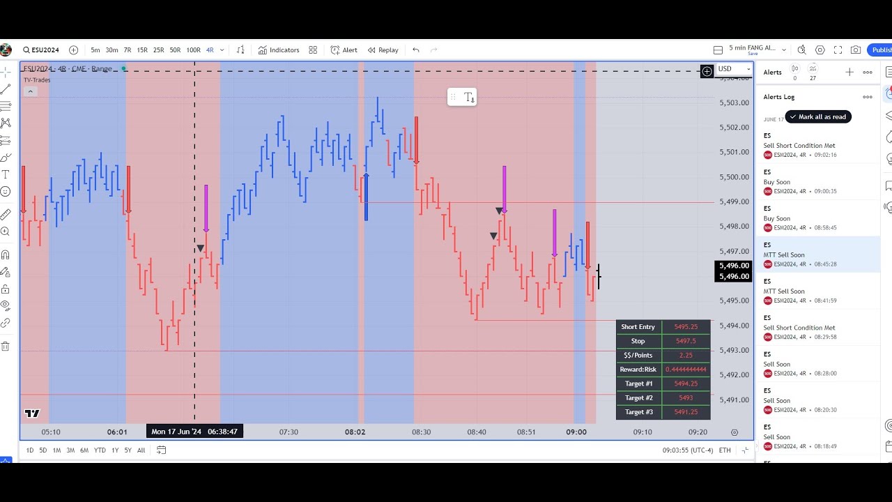 ES 4 Range Video Signals Only Target View Trades - YouTube