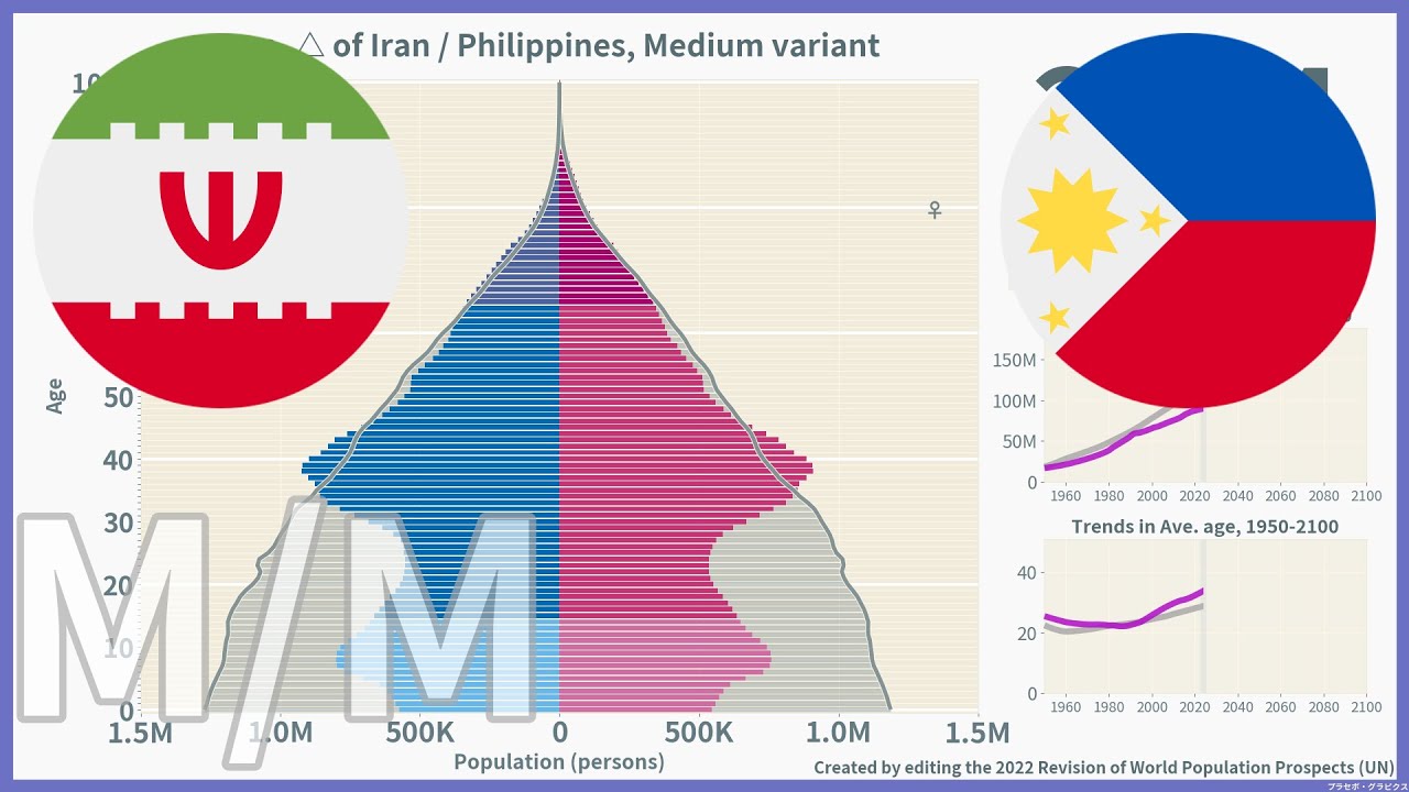 [🇮🇷Iran vs 🇵🇭Philippines] Comparison of Population Pyramids (1950-2100 ...