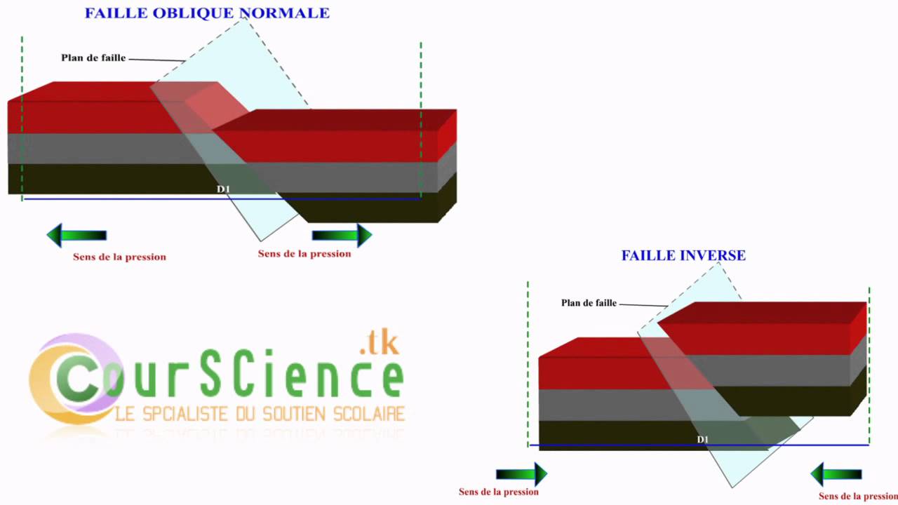 faille oblique normale ET faille inverse - YouTube