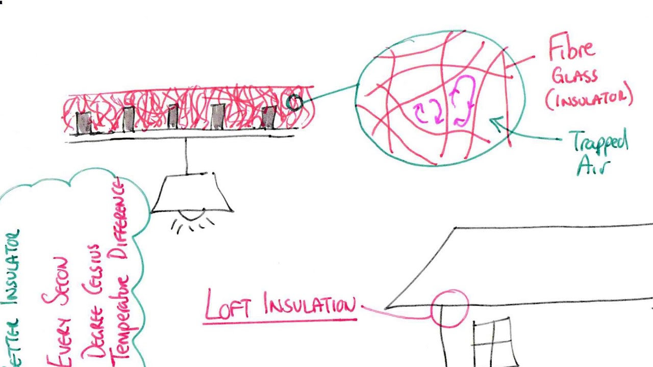GCSE Physics - home Insulation - YouTube