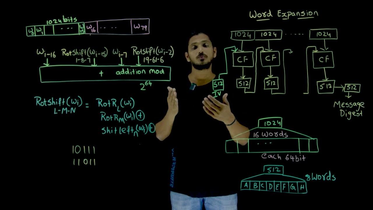 Word Expansion in SHA 512 || Lesson 76 || Cryptography || Learning Monkey || - YouTube