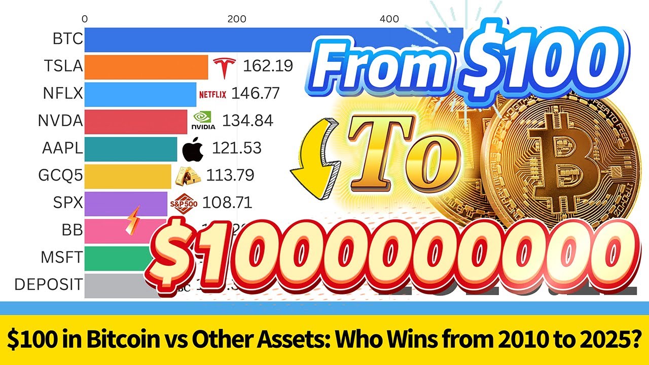 $100 Investment Race: Bitcoin vs. Others (2010–2025) - YouTube
