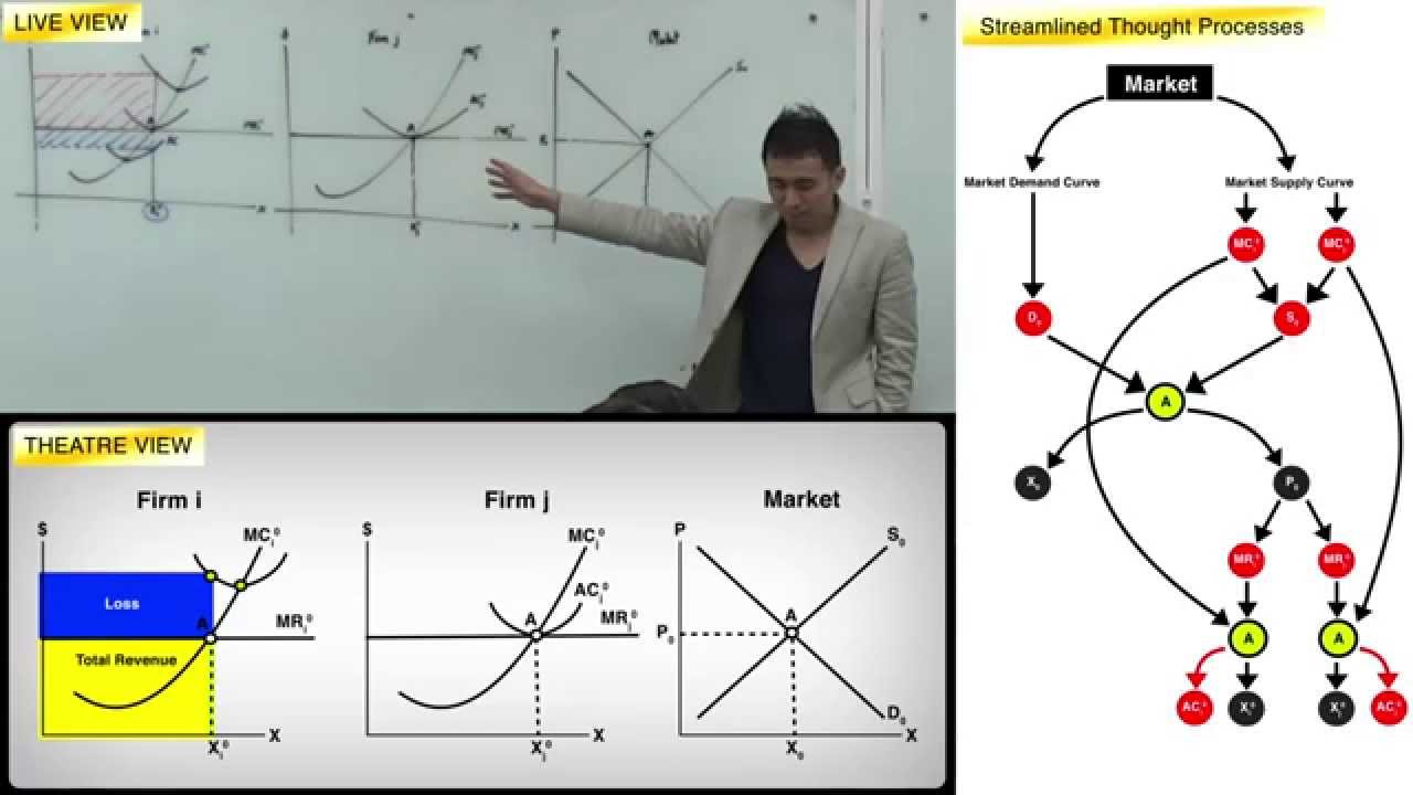 UOL Intro Economics (EC1002) | Perfect Competition (Initial Equilibrium ...