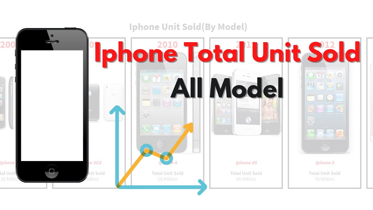 Iphone Total Unit Sold | All Model | Around the world - YouTube
