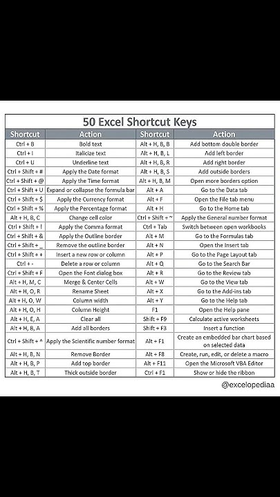 Excel Short Cuts Keys Viral Viralvideo Shortvideo Exceltips Exceltricks Excelworld