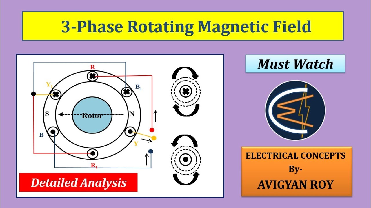 Why Does The Magnetic Field Rotate in A Balanced 3-Phase System ...