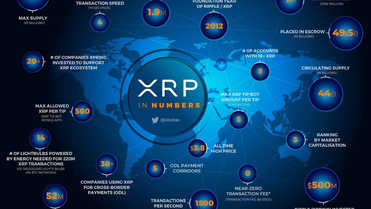 XRP RIPPLE AND AUSTRALIA - YouTube