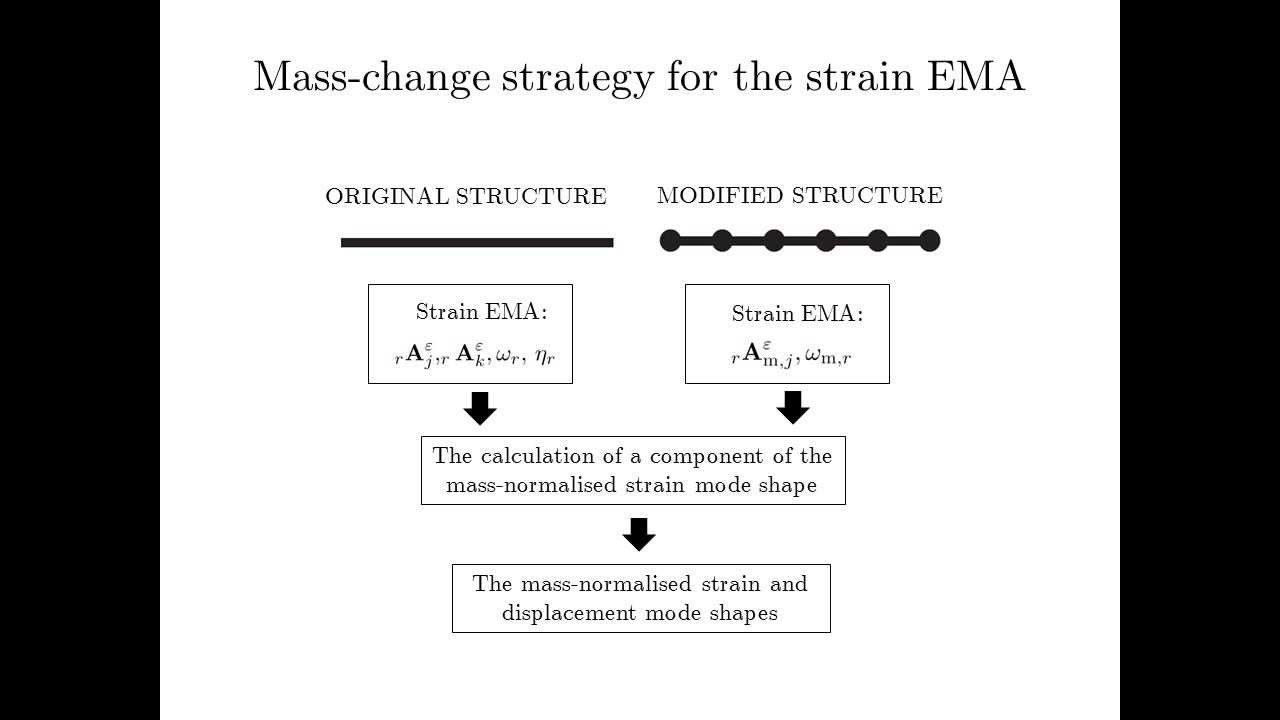 The mass normalisation of the displacement and the strain mode shapes ...