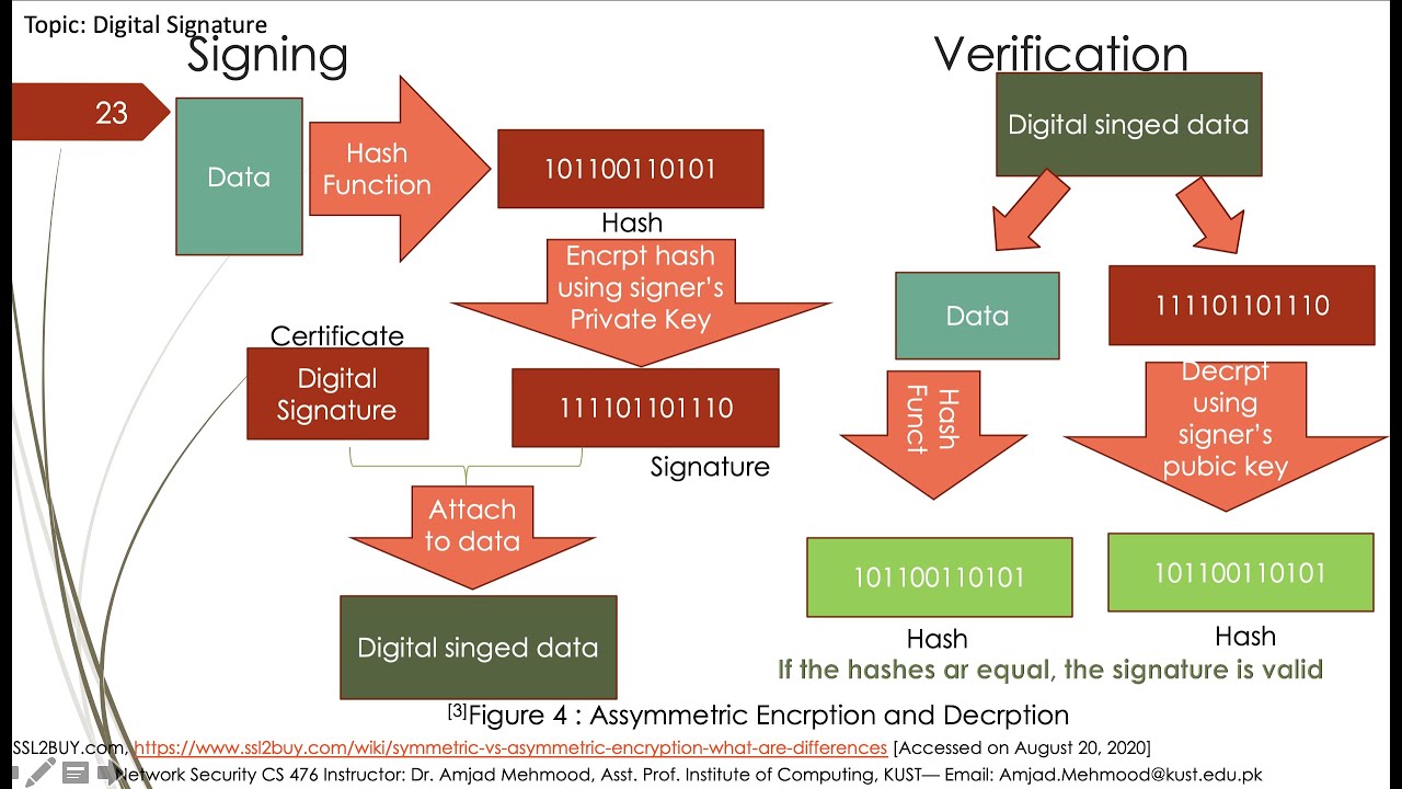 FACULTY047 CS476 KUST2020 L23 V1 Digital Signature - YouTube