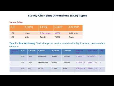 SCD's (Slowly changing dimensions) with practical examples explained ...
