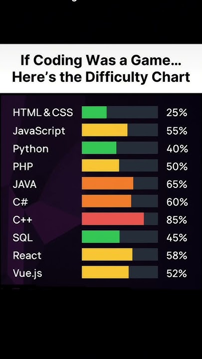 If Coding Was a Game – Difficulty Levels of Popular Programming Languages! #literateprogramming ...