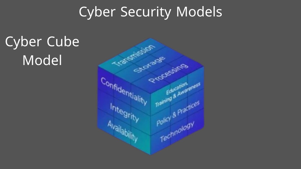 شرح نموذج المكعب في الامن السيبراني | Cyber Cube Model in Cybersecurity ...