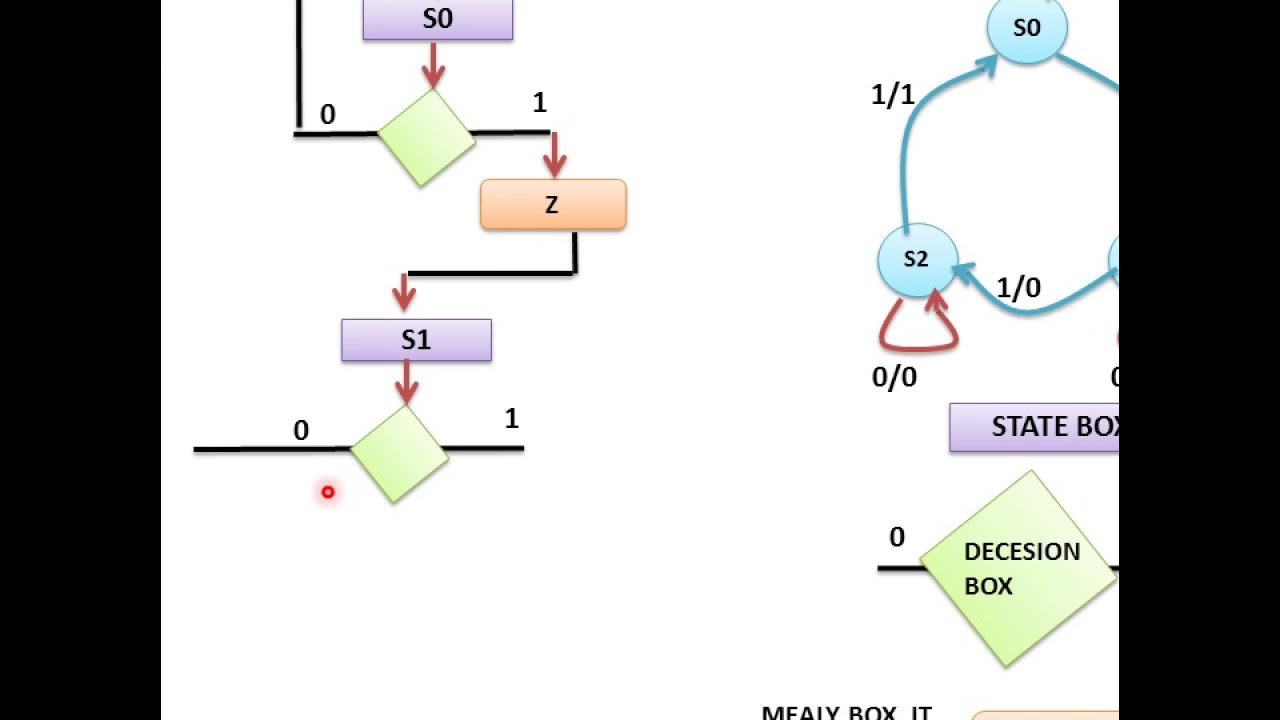 Asm Chart (Algorithmic State Machine )(हिन्दी ) - YouTube
