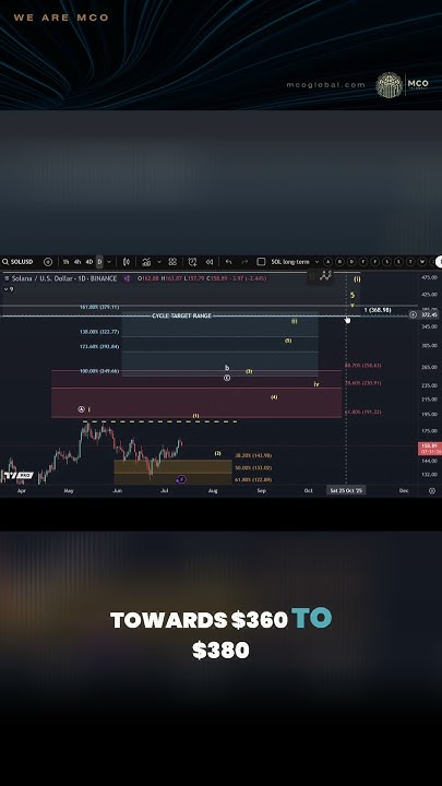 Solana Price News Today - SOL Elliott Wave Price Technical Analysis, Price Update! - YouTube