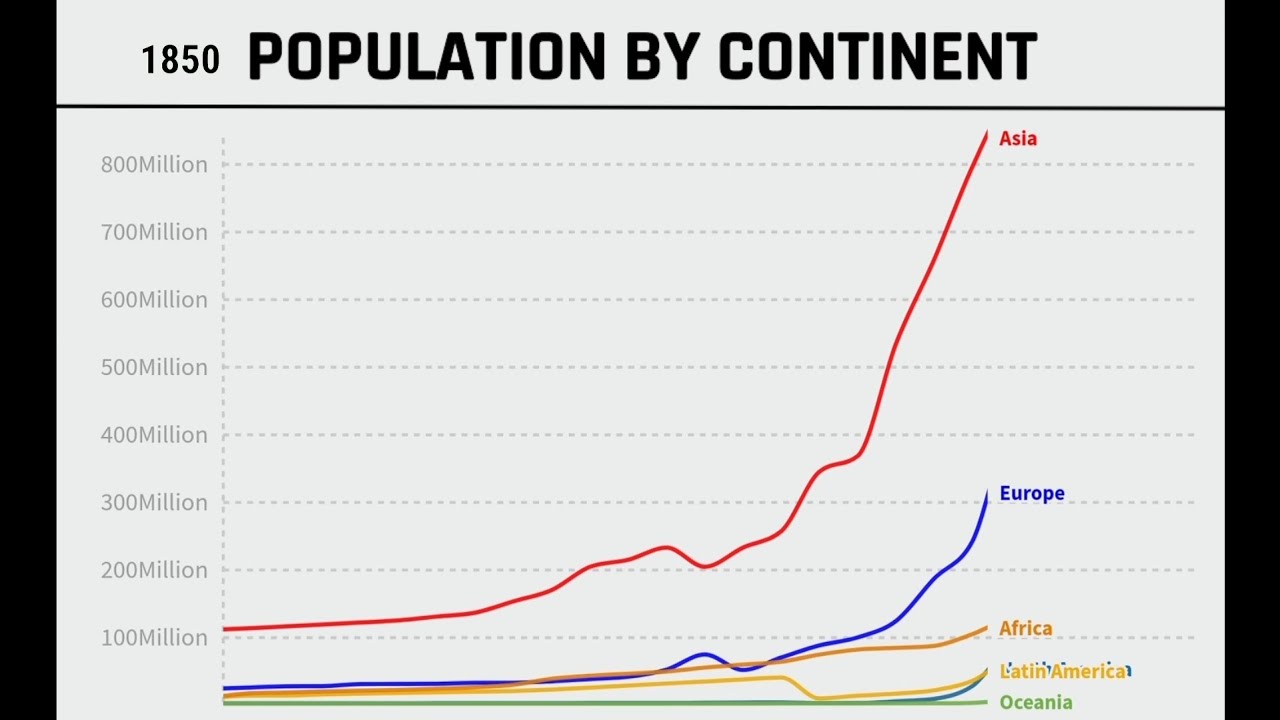 GROWTH OF HUMAN POPULATION (10,000BC-2100AD) by continent || THE ...