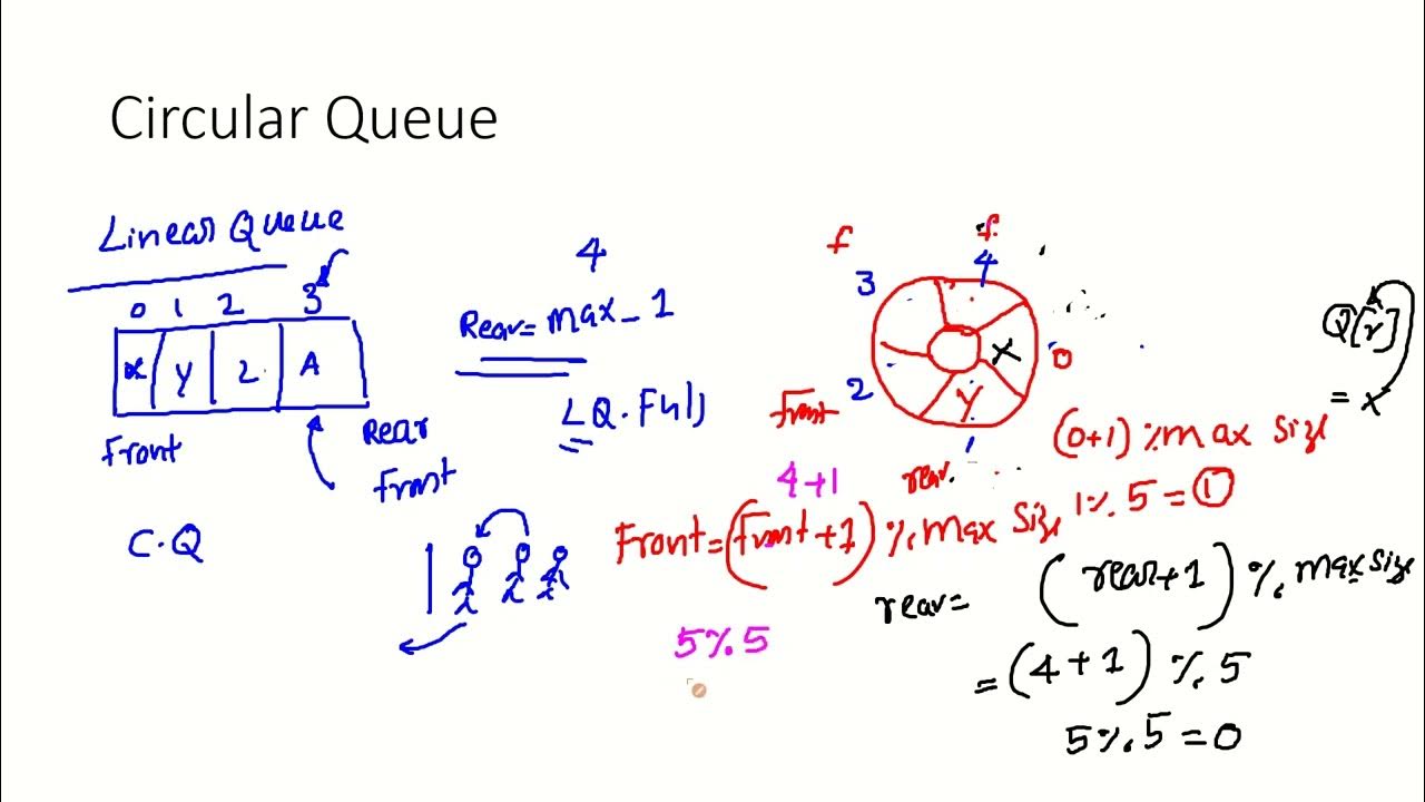 Data structures Circular Queue class 6# NTA UGC NET COMPUTER SCIENCE#IMPORTANT TOPIC#MALAYALAM # ...