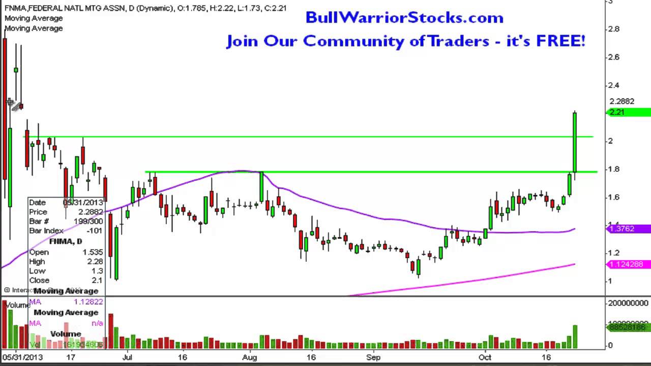 Federal National Mortgage Association (FNMA) Penny Stock Trading Chart ...