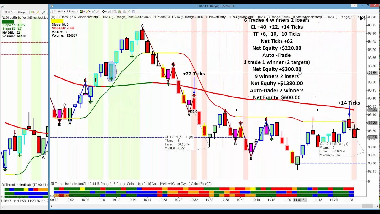 RIGHT LINE TRADING 8 22 14 6 Trades 4 Winners 2 Losers +62 Ticks Auto ...