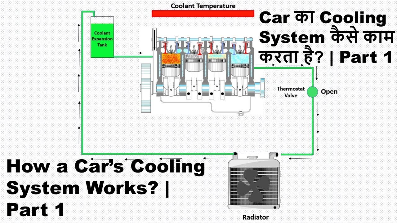 How a Car's Cooling System Works? | Car का Cooling System कैसे काम करता ...