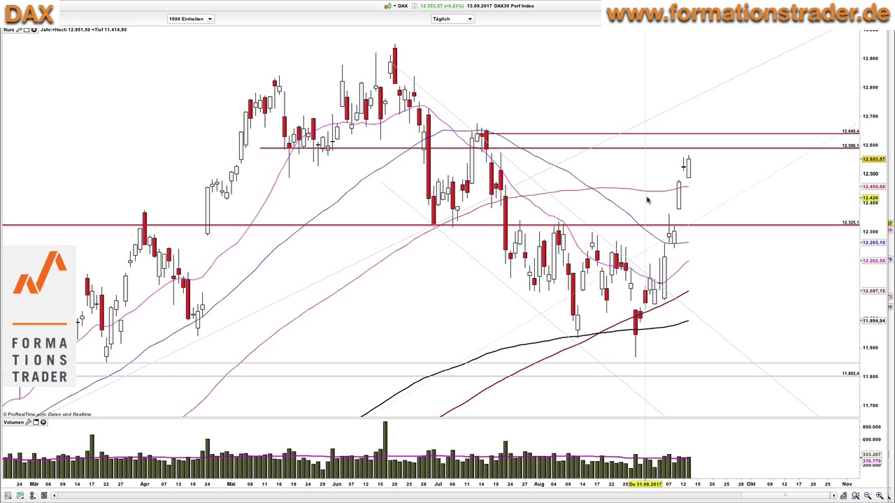 Dax, Dow Jones, Nasdaq 100 - YouTube