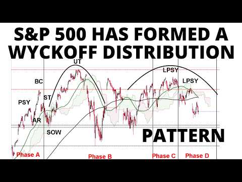 S&P 500 Has Formed a Wyckoff Distribution Pattern with the Adam & Eve Double Top + Reversal  Signals