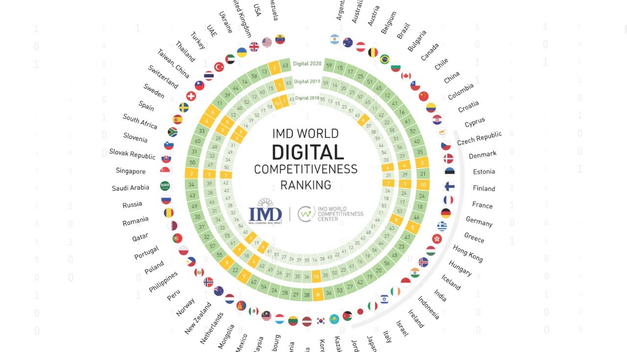 IMD Digtial Competitiveness Ranking 2020 - Swiss Focus - YouTube