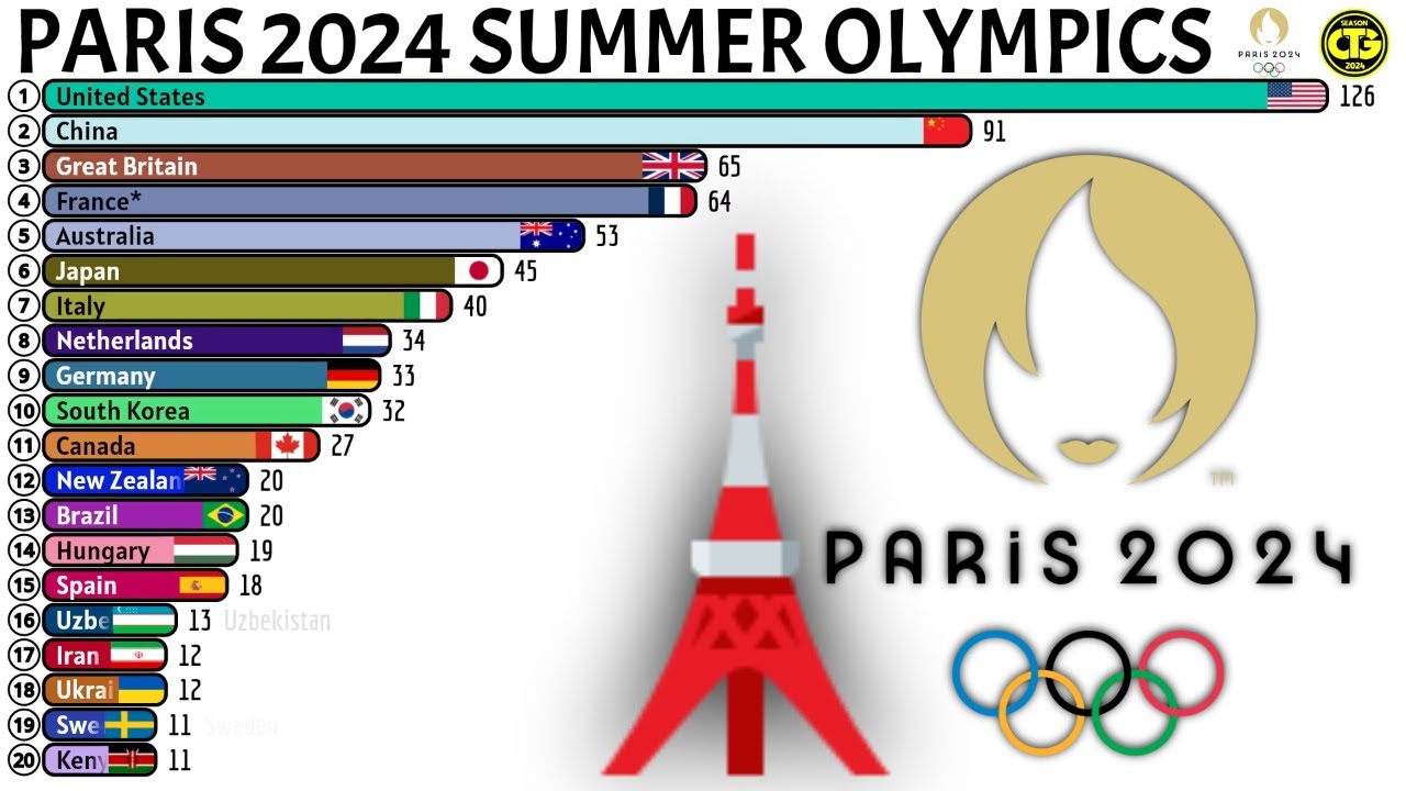 Paris 2024 Summer Olympics: Total Medals Won - YouTube
