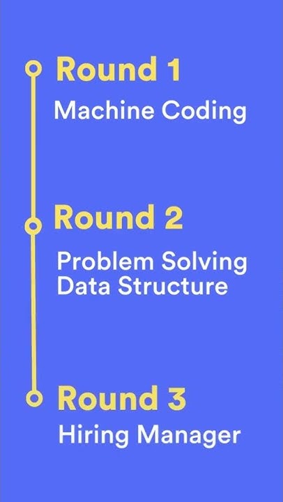 Flipkart Interview Process [By Flipkart Software Engineer] #Shorts - YouTube