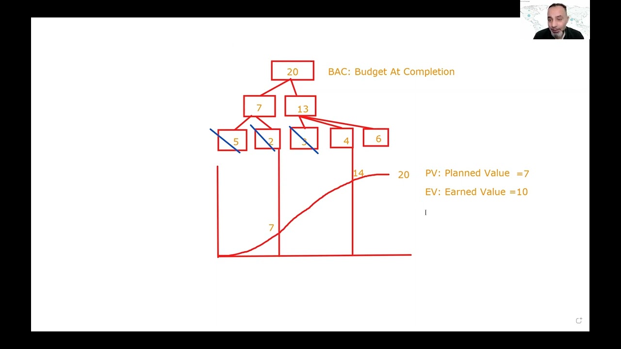 Earned Value فهم القيمة المكتسبة وحساباتها بكل سهولة - YouTube