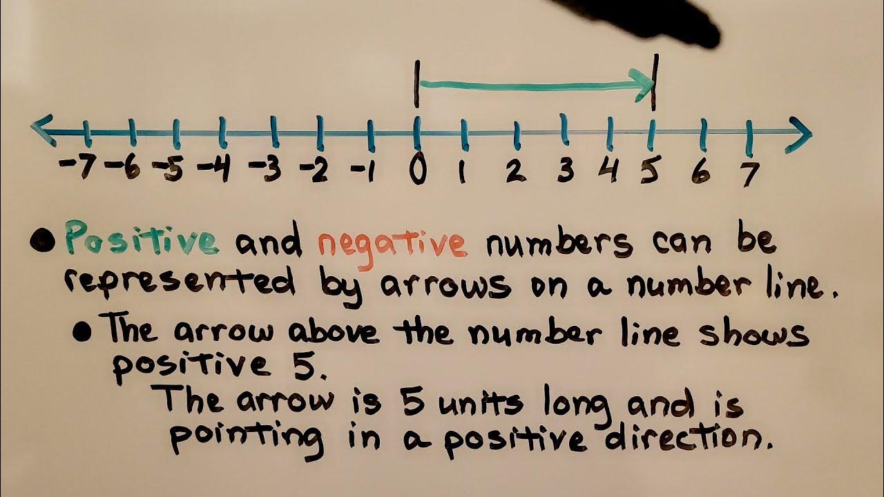 7th Grade Math 1.1b, Adding Integers with the Same Sign on a Number ...