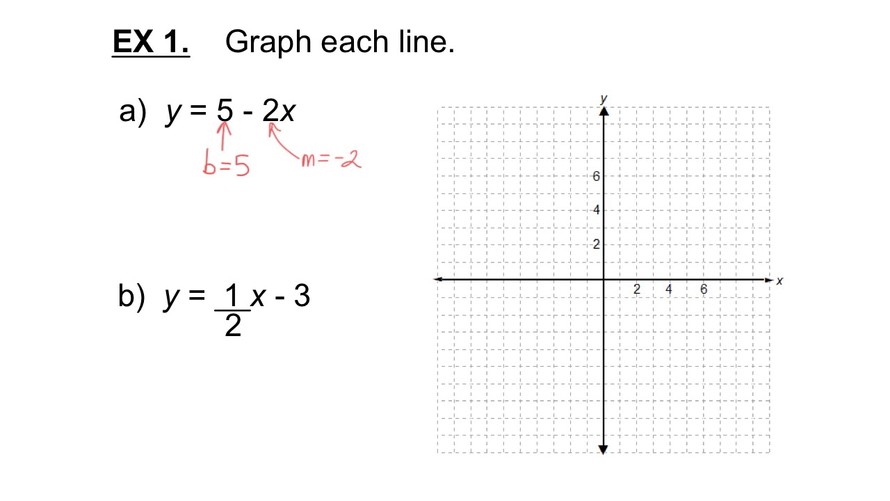MPM1D 2-3-4 Graphs and Equations - YouTube