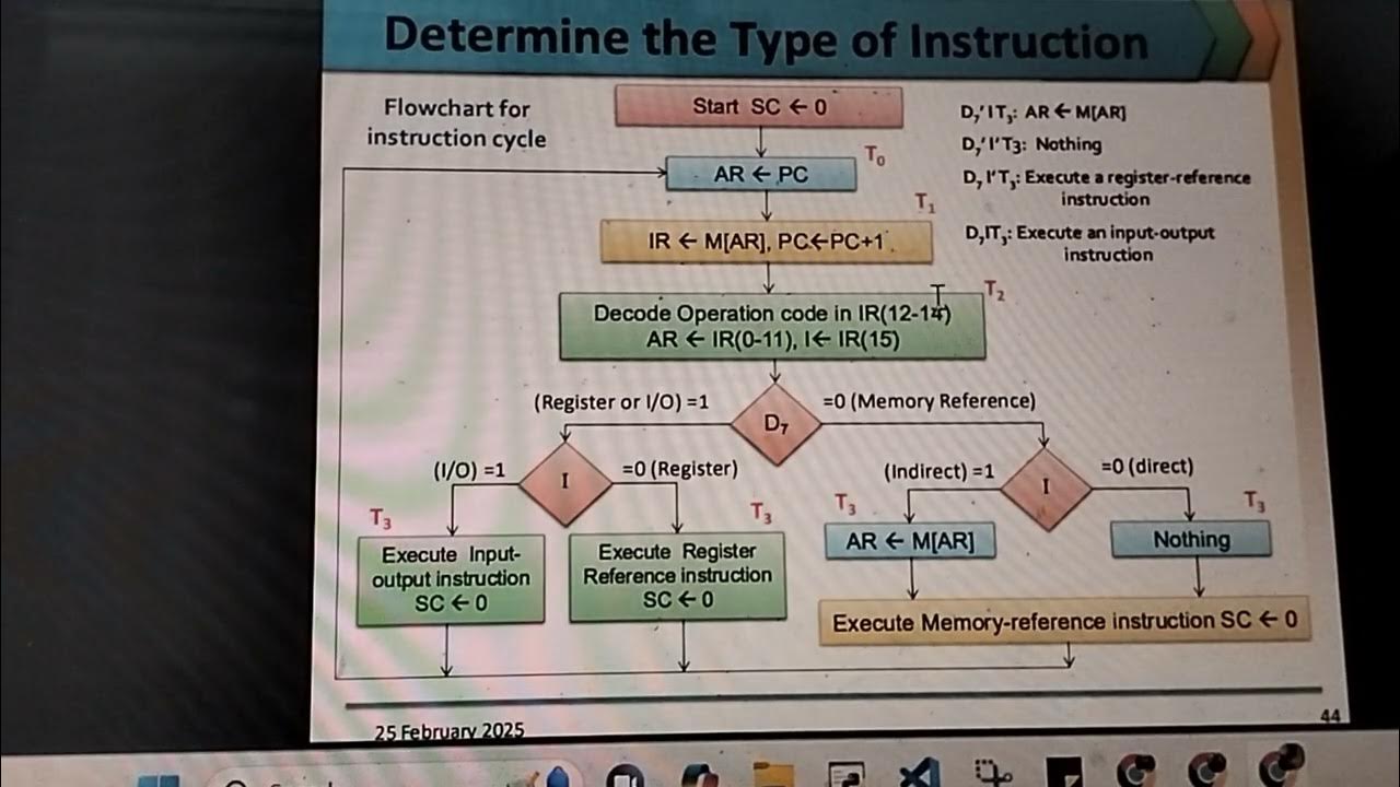 COA • Instruction Cycle : Decoding the Instruction - YouTube