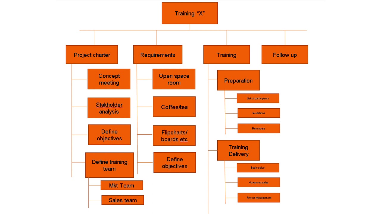 Work Breakdown Structure - YouTube
