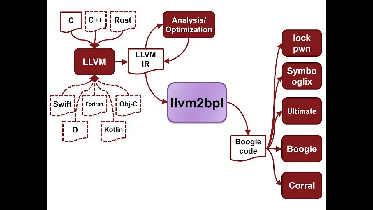 Leveraging Compiler Intermediate Representation for Multi- and Cross-Language Verification - YouTube