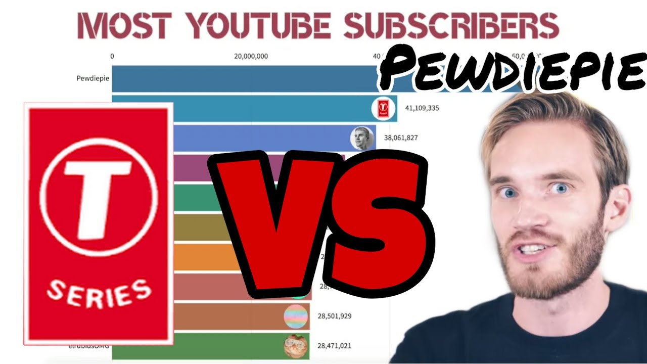 Most YouTube Subscribers | Pewdiepie VS T-Series | Zee Pedia - YouTube