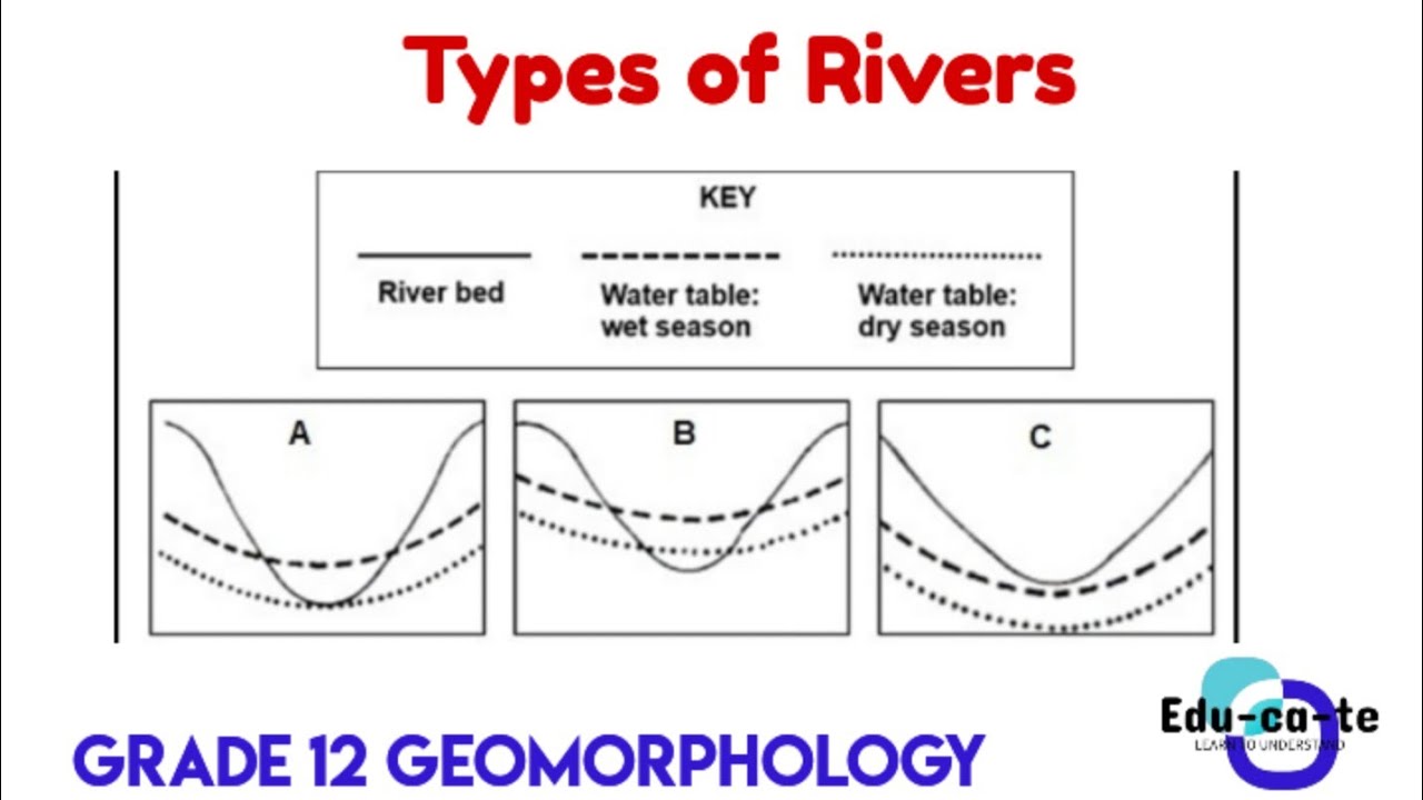 Types of rivers - geomorphology grade 12 - YouTube