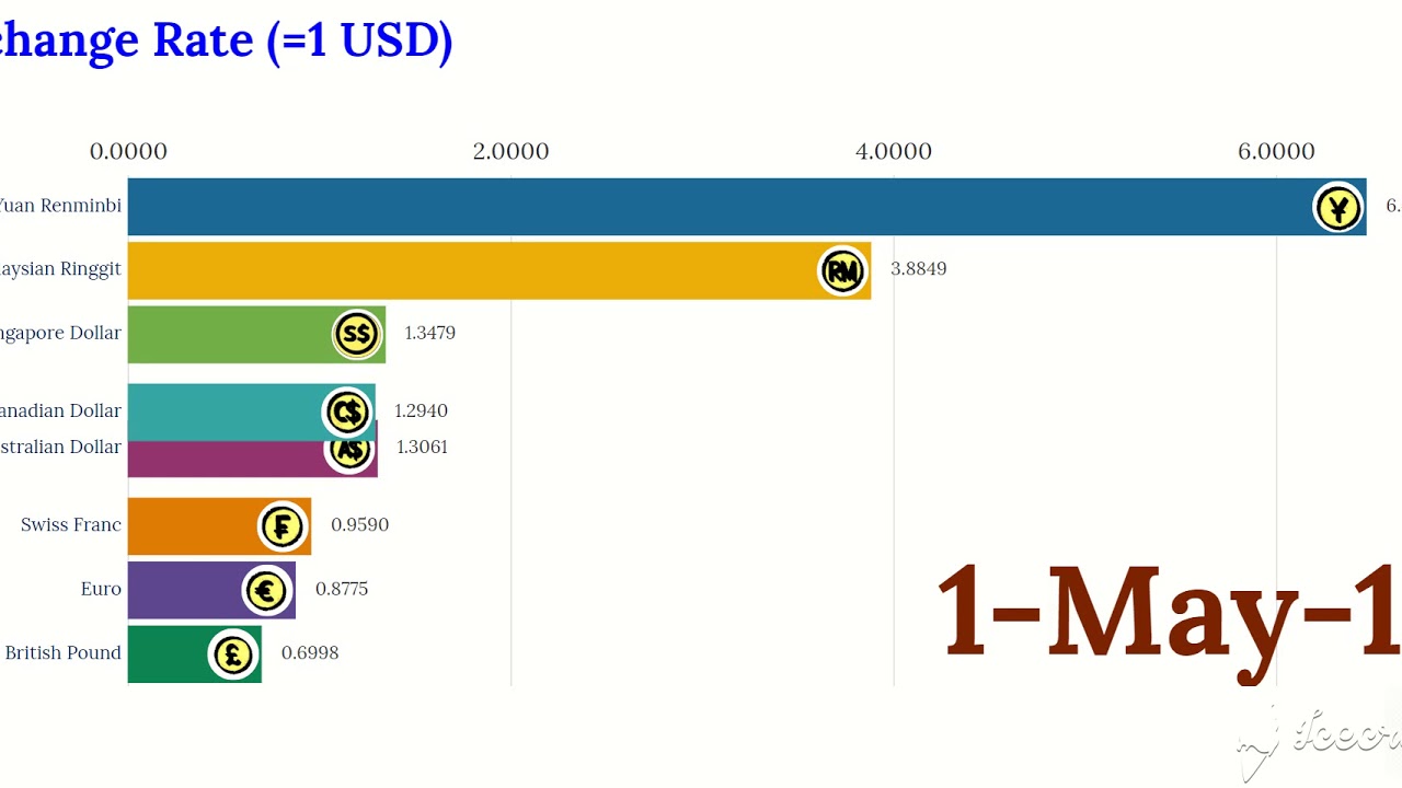 Exchange Rate Fluctuation for last 10 yrs 2009 to Nov 2019 - YouTube