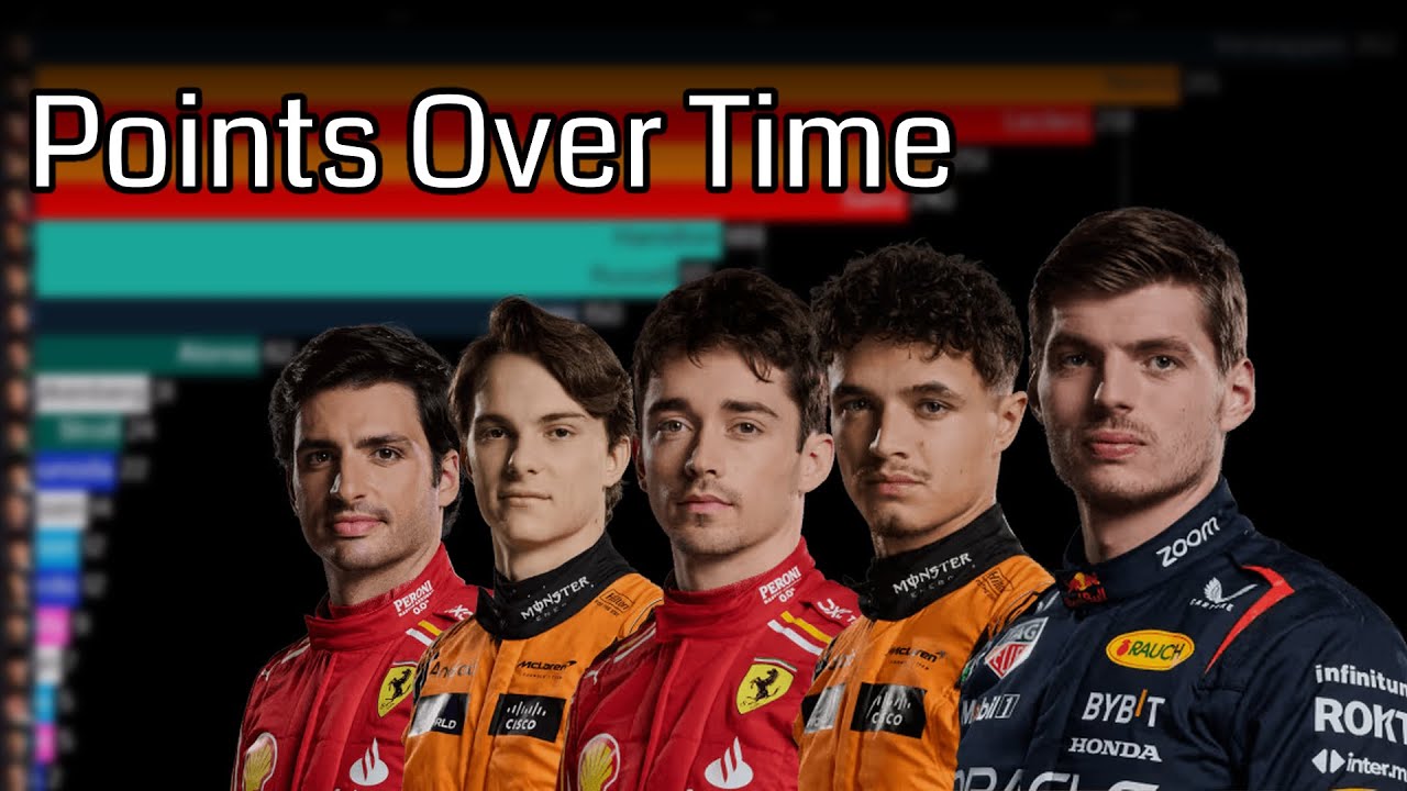 Formula 1 2024 Season - Points Over Time - YouTube