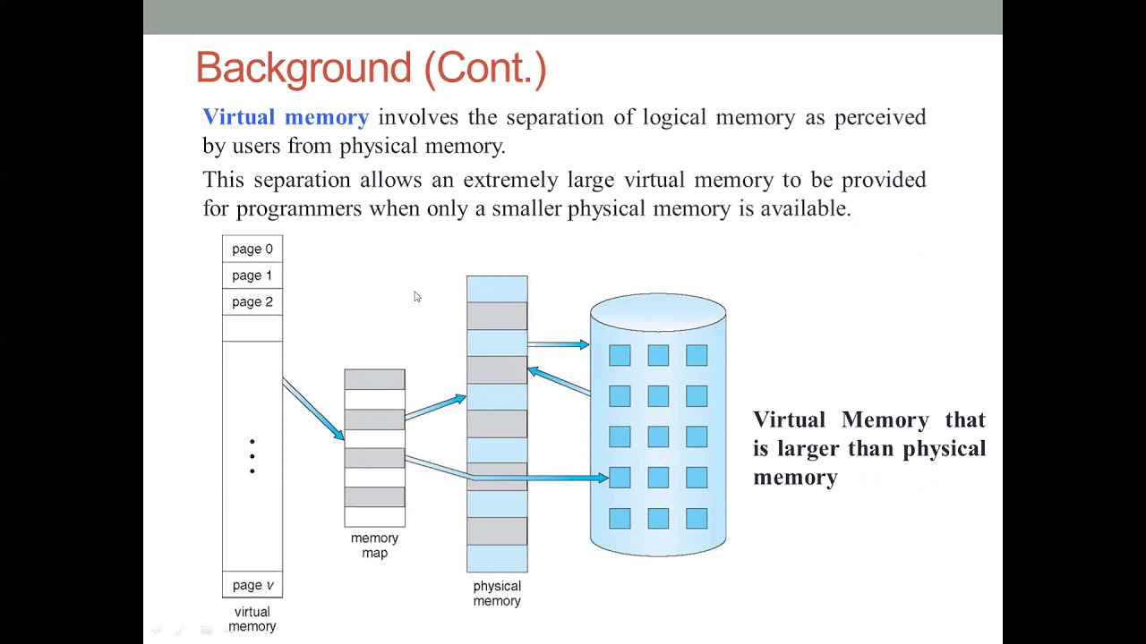 VIRTUAL MEMORY Virtual Address Space Benefits Of Virtual Memory VIRTUAL MEMORY Virtual Address Space Benefits Of Virtual Memory