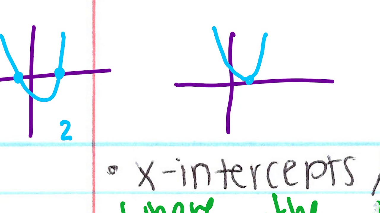 Parabolic Parts and Graphing Standard Form - YouTube