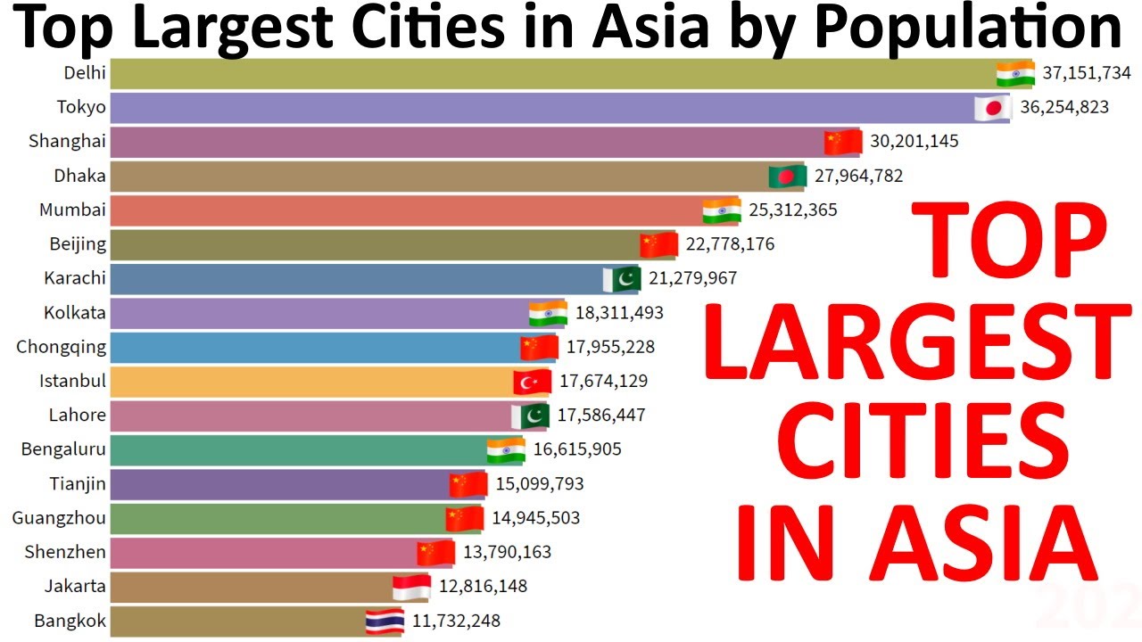 Top Largest Cities in Asia by Population In the World - YouTube