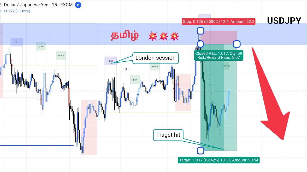 Best Smart Money Trading Concept #trading #currencytradingtips # ...