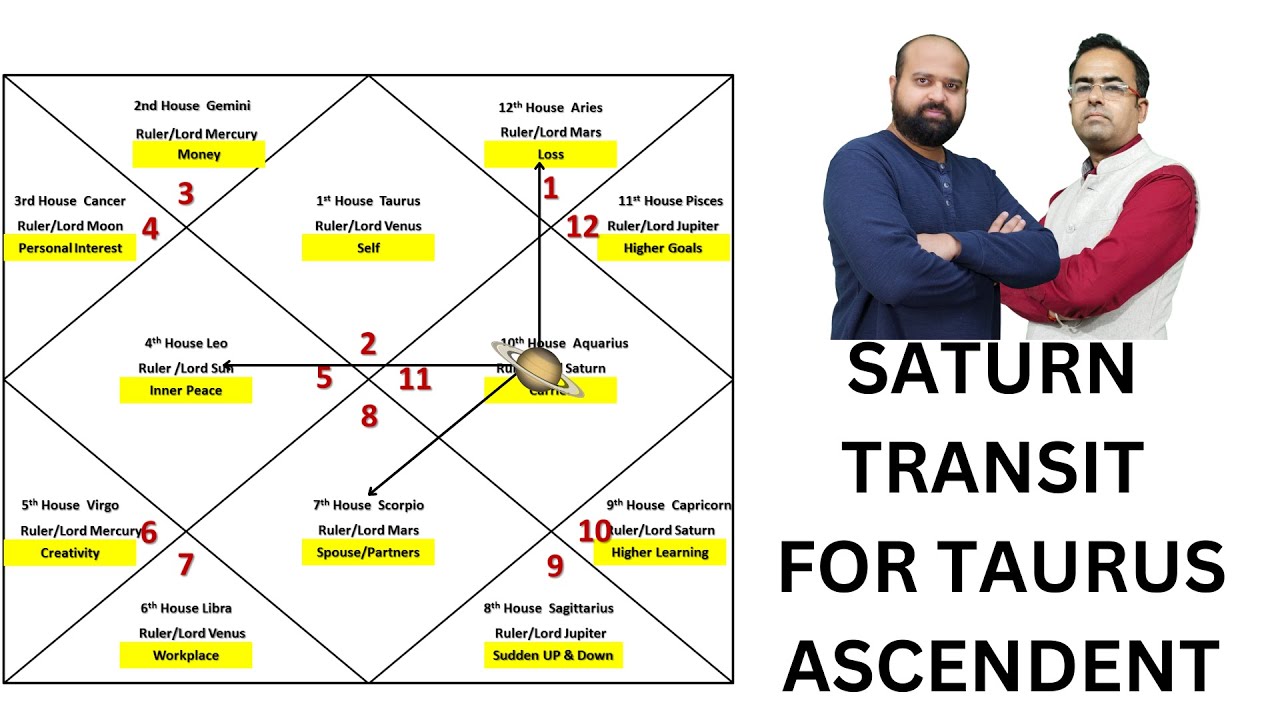 Saturn Transit in Aquarius on 17th Jan 2023 for Taurus Ascendent & Sign ...