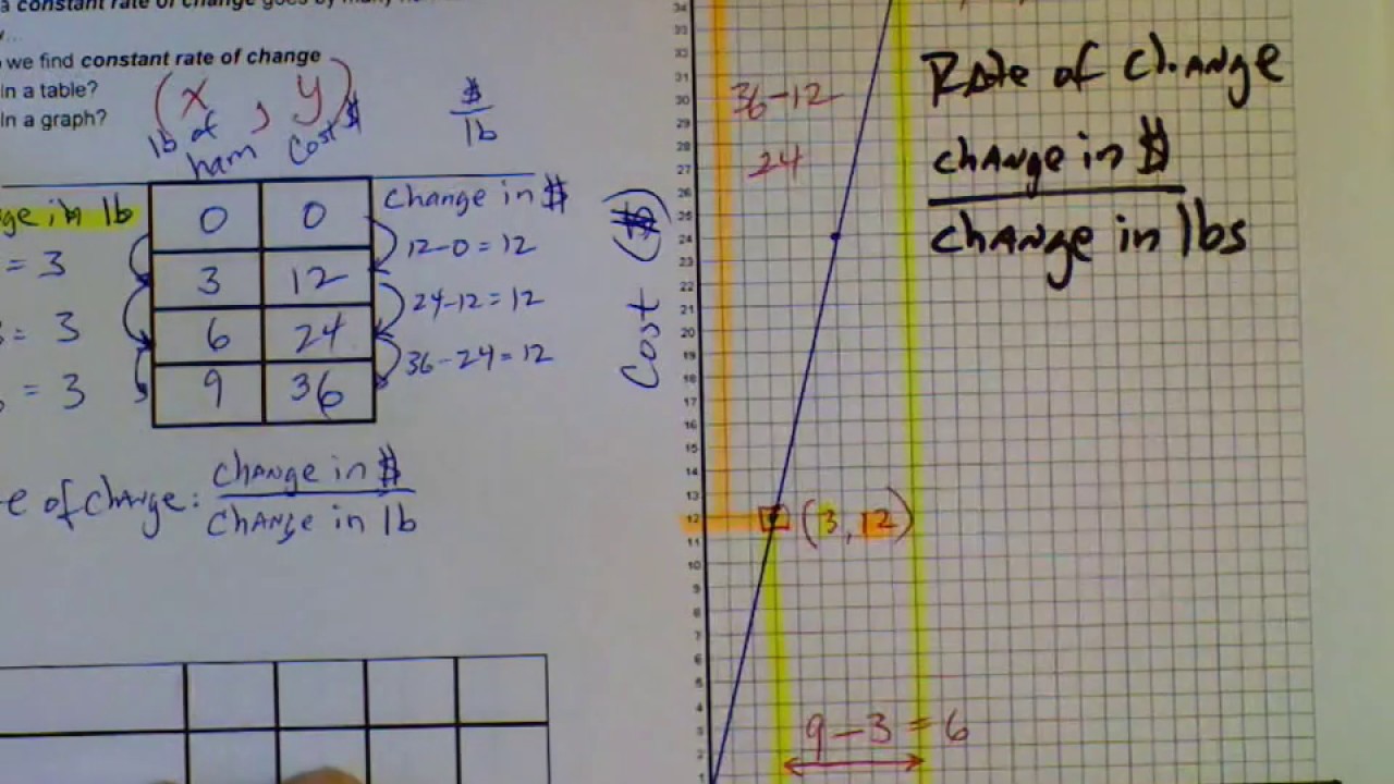 Constant Rate of Change from a Table And Graph - YouTube