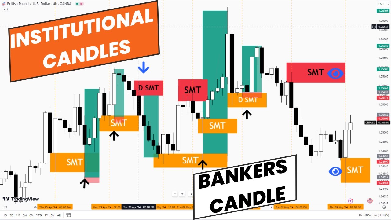 Secrets of Institutional Candle LIQUIDITY ALGORITHM in Forex Trading ...