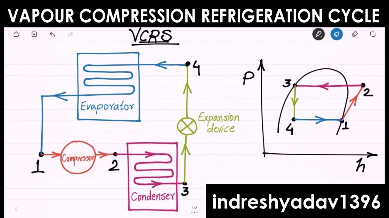 Introduction on Vapour Compression Refrigeration Cycle - RAC - YouTube