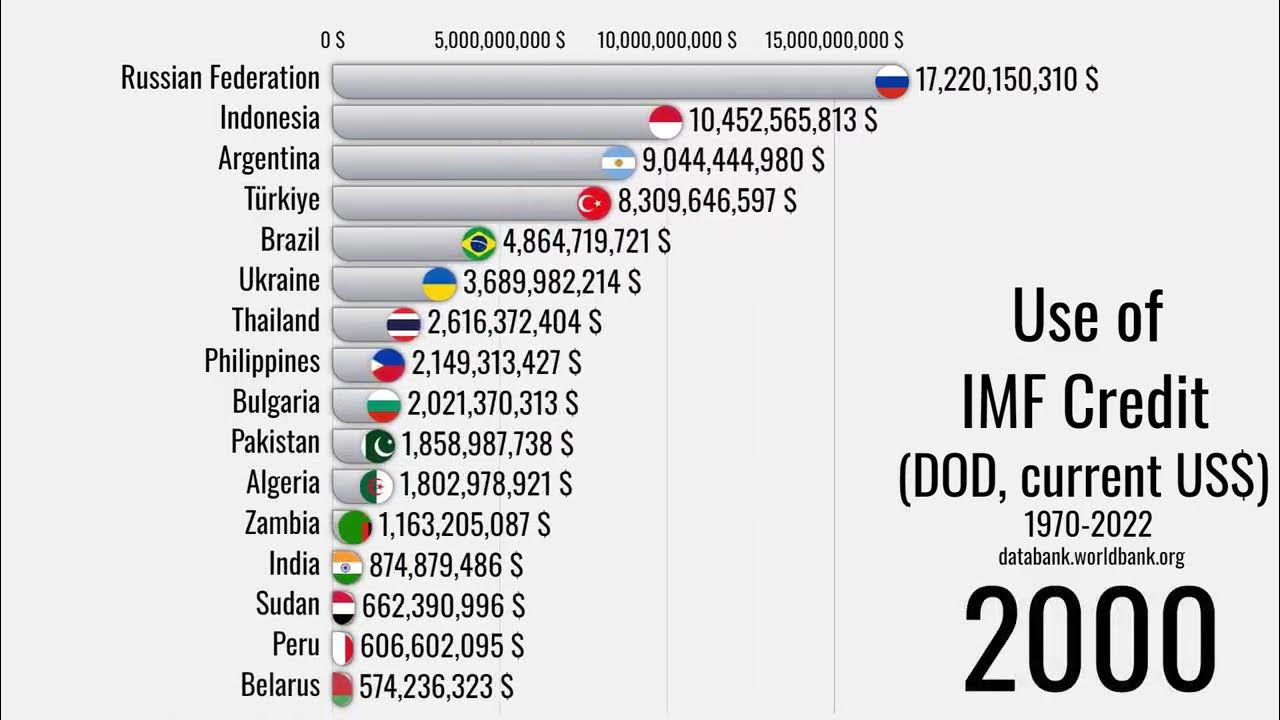 Use of IMF Credit (DOD, current US$) #IMF #economy #Trending #Shorts #Viral #viralvideo #world ...