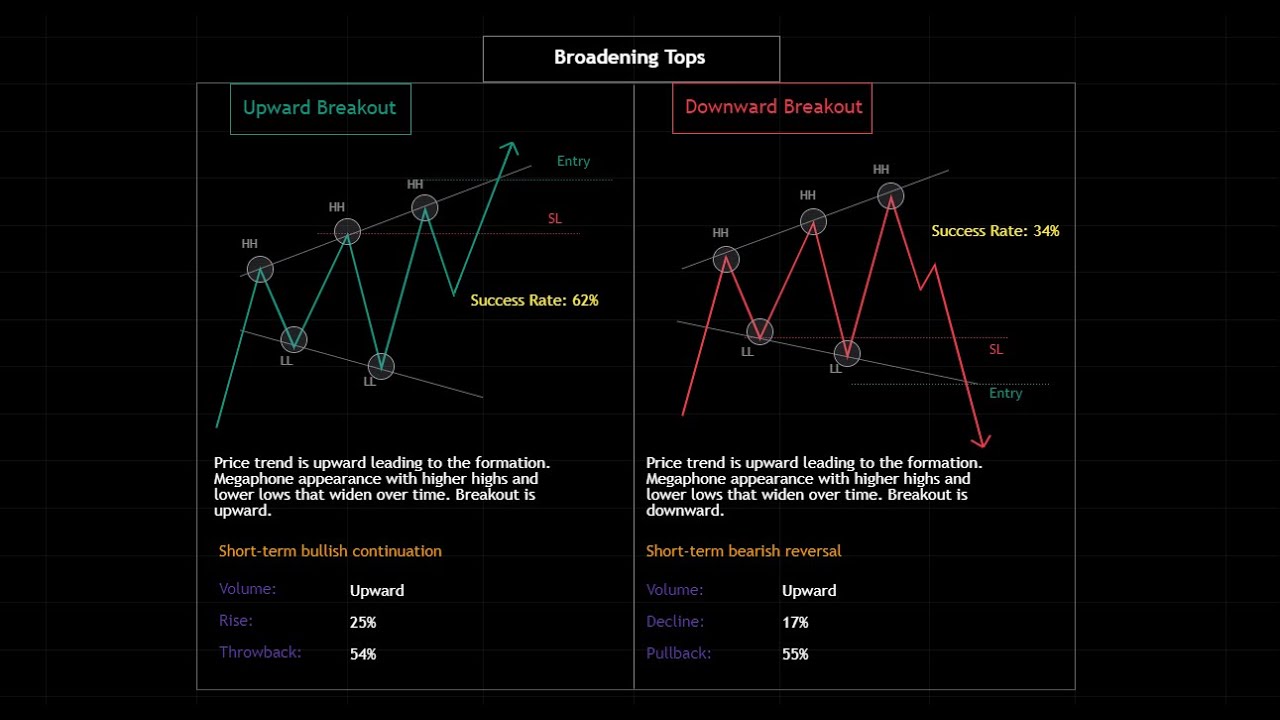 Broadening Top | Chart Patterns - YouTube