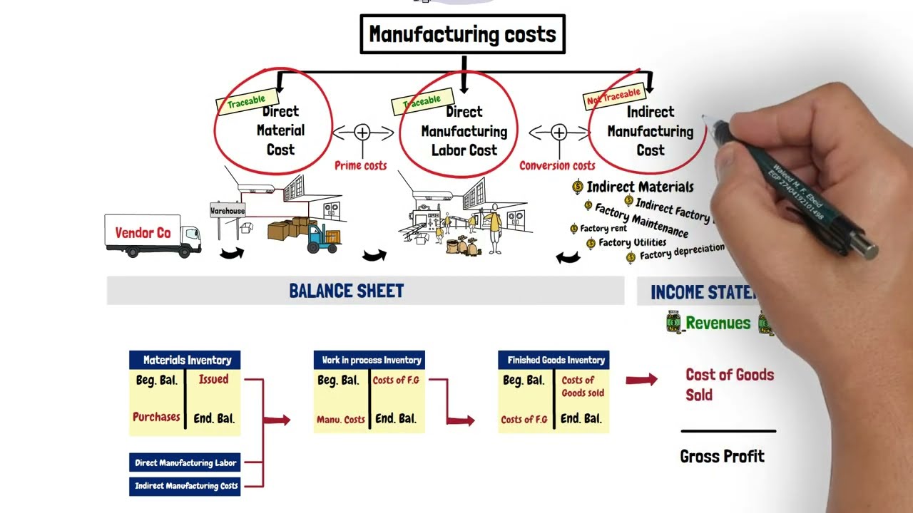 Costing Accounting - Cost classifications - Video #3 - YouTube