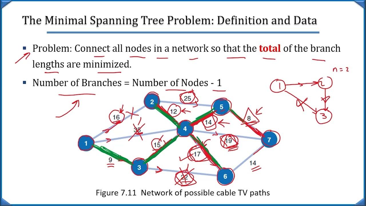 L7-3 Network Flow Models | The Minimal Spanning Tree Problem - YouTube